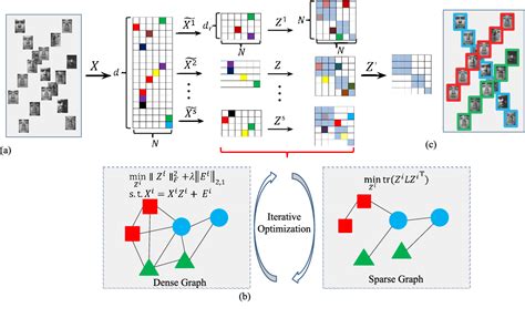 figure 1 from ensemble subspace segmentation under blockwise constraints semantic scholar