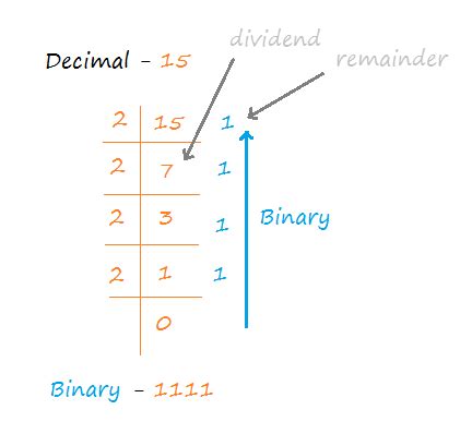 Convert Decimal To Binary In Python 3 Methods Pencil Programmer