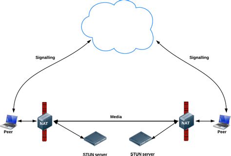 Understanding Ice In Webrtc Temasys