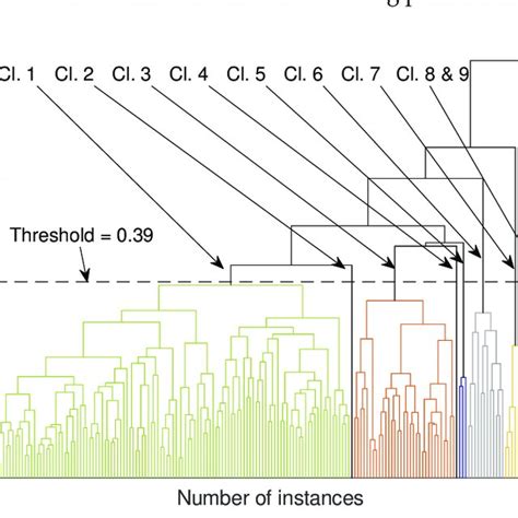 dendrogram resulting from the agglomerative clustering algorithm download scientific diagram