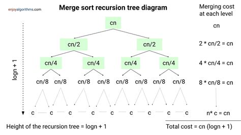 analysis of recursion in data structure and algorithms
