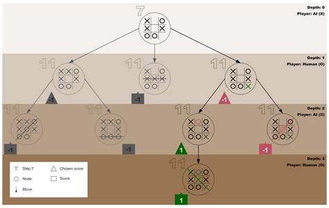 minimax algorithm guide how to create an unbeatable ai