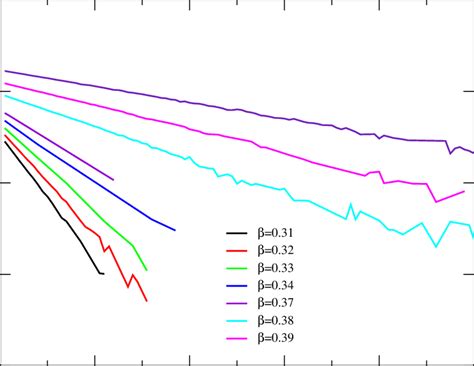 auto correlation function for the 2d ising model download scientific diagram