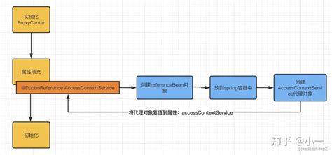 记一次 springboot 项目启动失败排查 和 dubboreference 源码分析 知乎