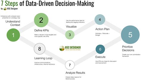 how to make data driven decision