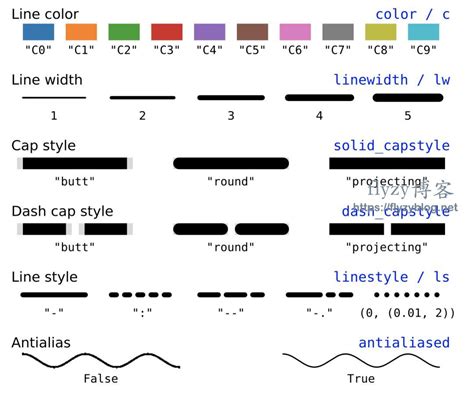 matplotlib cheat sheet：一图搞定matplotlib！ flyzy博客