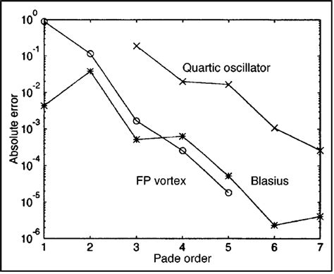 absolute errors vs the order of the padé approximant for each of the download scientific