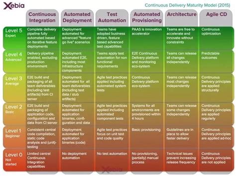 the devops maturity diagram mark s blog