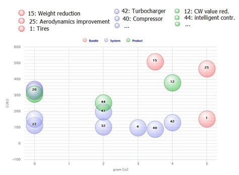 Javascript Highcharts Bubble Chart Legend With Unique Numbers Stack