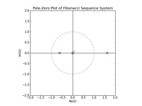 vsergeev s dev site closed form solution for the fibonacci sequence