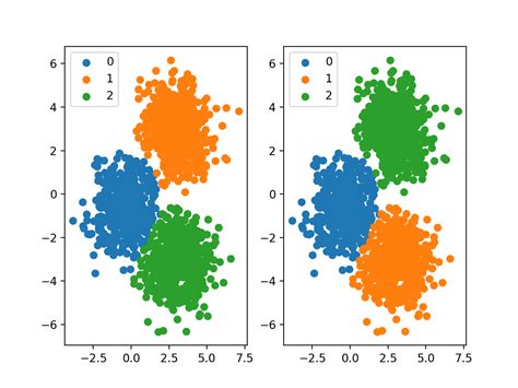 Python Why Are KMeans Cluster Labels Not Always The Same With Set