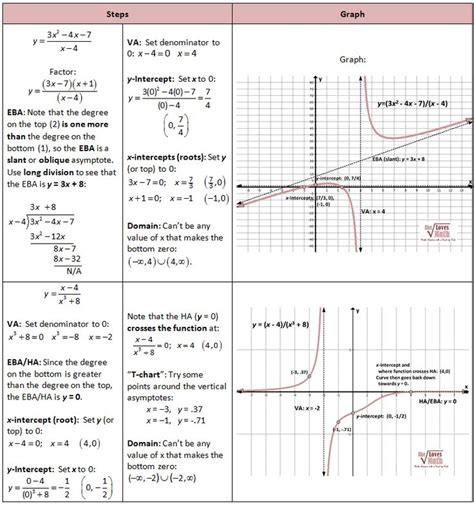 Rational Function Worksheets