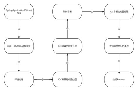 springboot启动流程 csdn博客