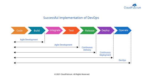 5 best practices for a successful devops implementati