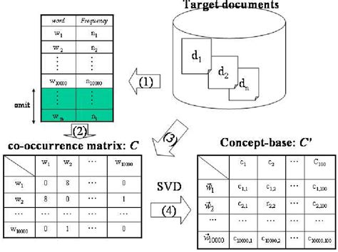 figure 1 from patent map generation using concept based vector space model semantic scholar
