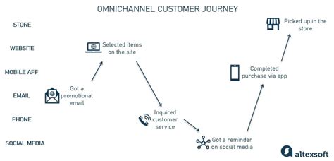 Omnichannel Strategy How To Create An Integrated Customer E