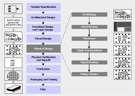 introduction to digital vlsi design by yu lazyyu s blog medium