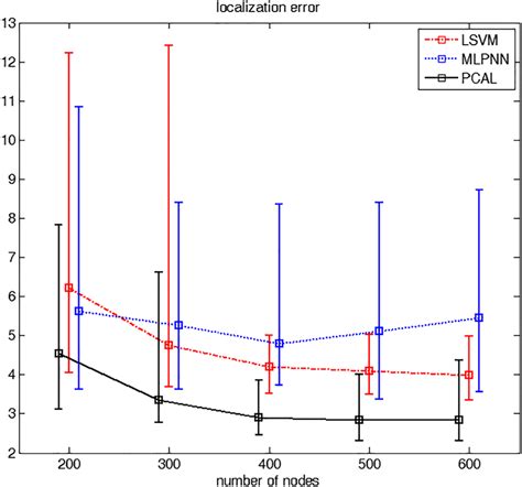 the average localization error under different node populations download scientific diagram