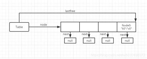 lua 源码分析之table hash部分内部原理 lua hash csdn博客