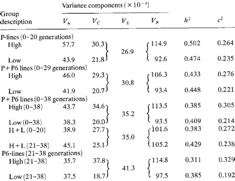 of variance components and genetic parameters for 10 week body weight download scientific