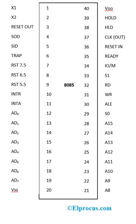 pin diagram of 8085 microprocessor