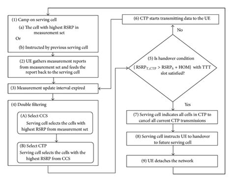 limited comp handover algorithm for lte advanced