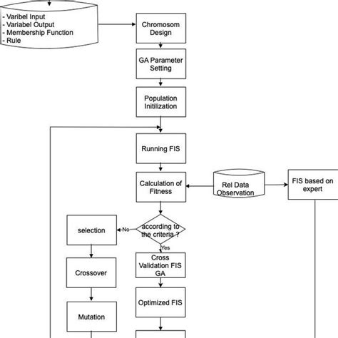 research method flowchart diagram download scientific diagram