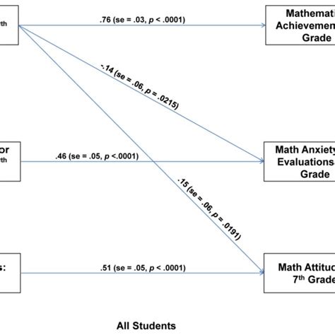 pdf sex differences in mathematics anxiety and attitudes concurrent and longitudinal