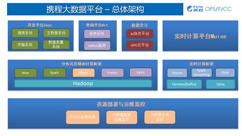携程实时计算平台架构与实践丨datapipeline 知乎