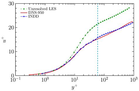 mathematics free full text a hybrid large eddy simulation algorithm based on the implicit