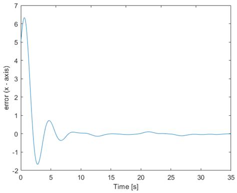 drones free full text real time improvement of a trajectory tracking control based on super
