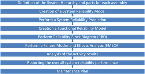 reliability analysis procedure download scientific diagram