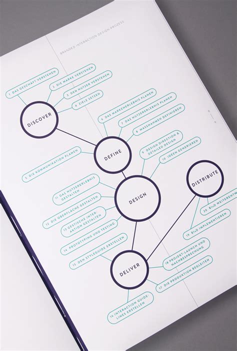 Branded Interactions Brainstorming Process Infographic Examples