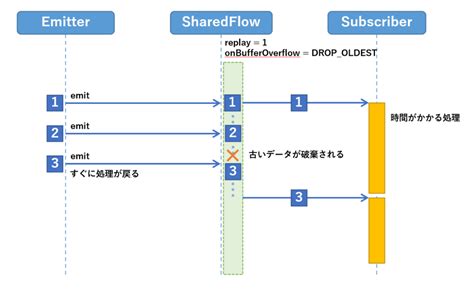 kotlinのsharedflowとstateflowの違いを理解する 縁側プログラミング