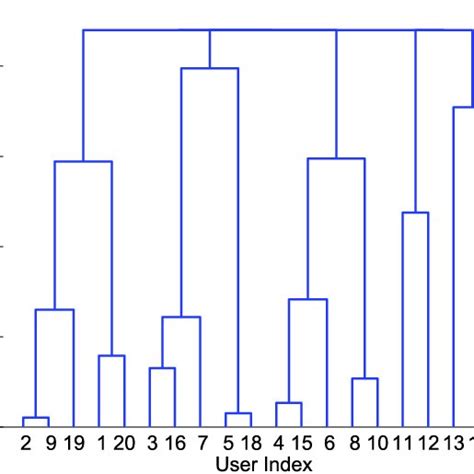 hierarchical clustering illustration download scientific diagram