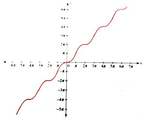 draw the graph of y x sinx