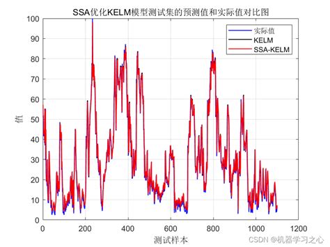 时序预测 matlab实现ssa kelm和kelm麻雀算法优化核极限学习机时间序列预测 核极限学习机适用于时序网络吗 csdn博客