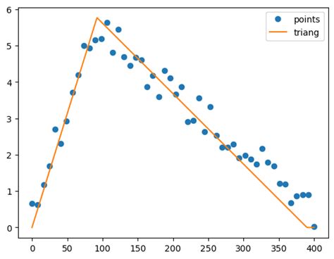python unexpected results while applying curve fitting to triangular pdf using lmfit stack
