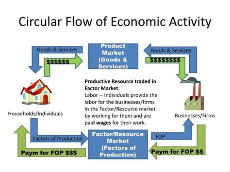 PPT Circular Flow Of Economic Activity PowerPoint Presentation Free