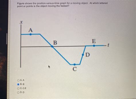 solved figure shows the position versus time graph for a