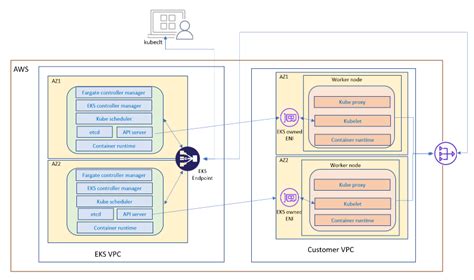 amazon eks cluster access management by leo cherian medium