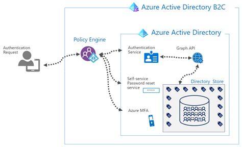 Microsoft Azure Active Directory B2c Id Azure Ad B2c