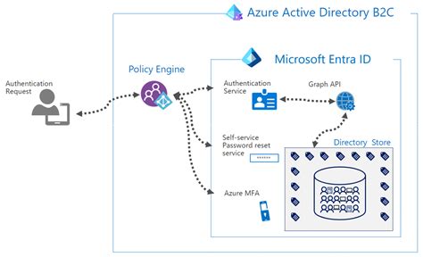 What Is Azure Active Directory B2c Microsoft Learn